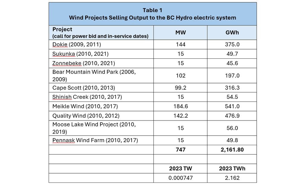 Wind Electricity in BC — Business Council of British Columbia
