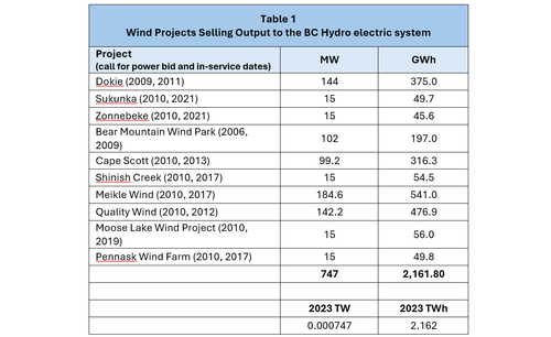 Wind Electricity in BC — Business Council of British Columbia