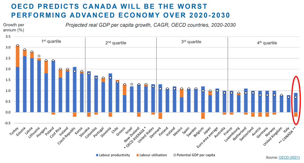 OECD predicts Canada will be the worst performing advanced economy over ...