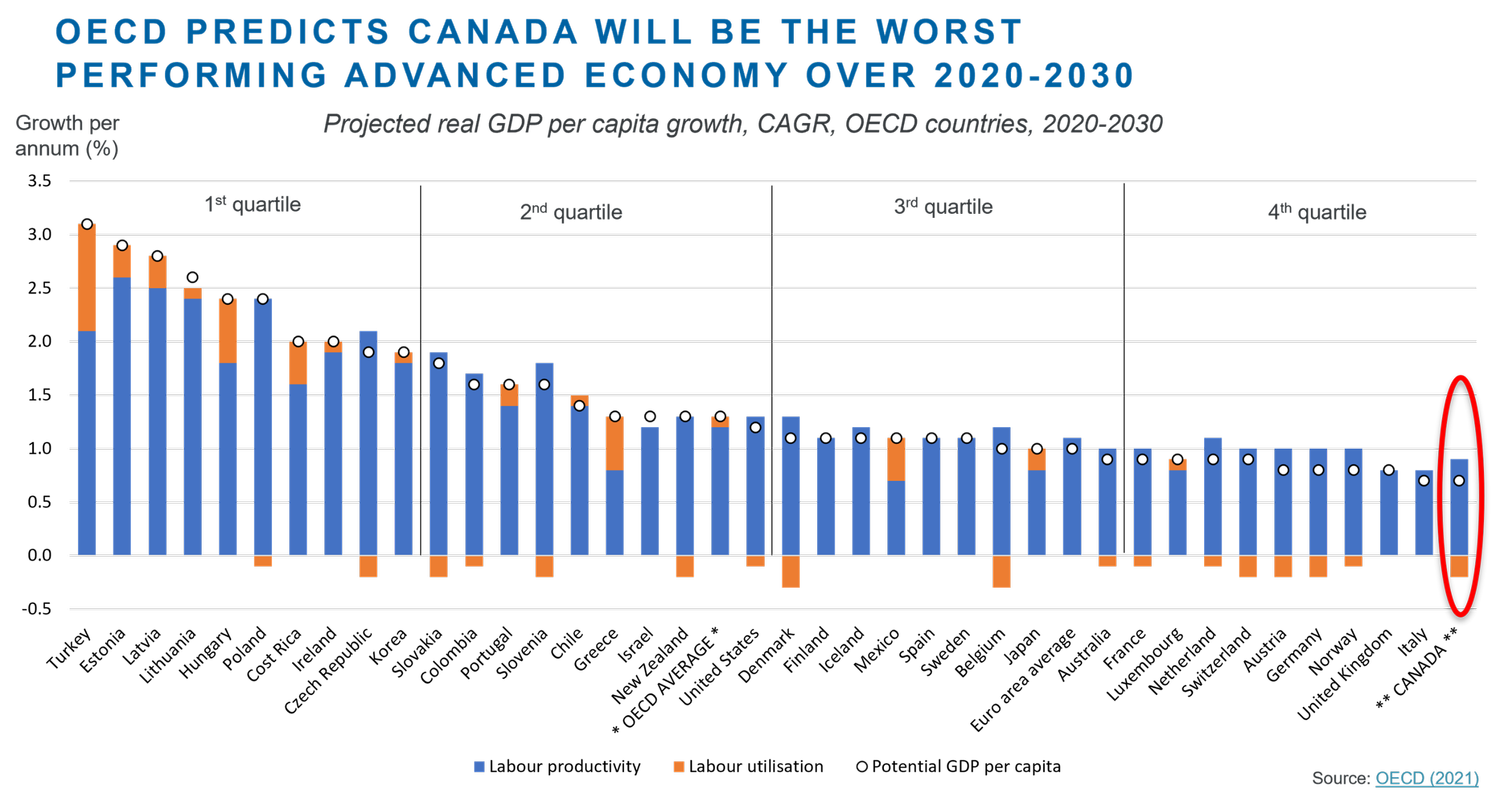 OECD predicts Canada will be the worst performing advanced economy over ...