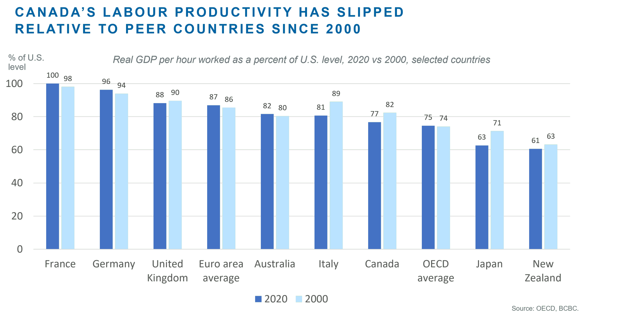 Canada’s productivity performance over the past 20 years — Business ...