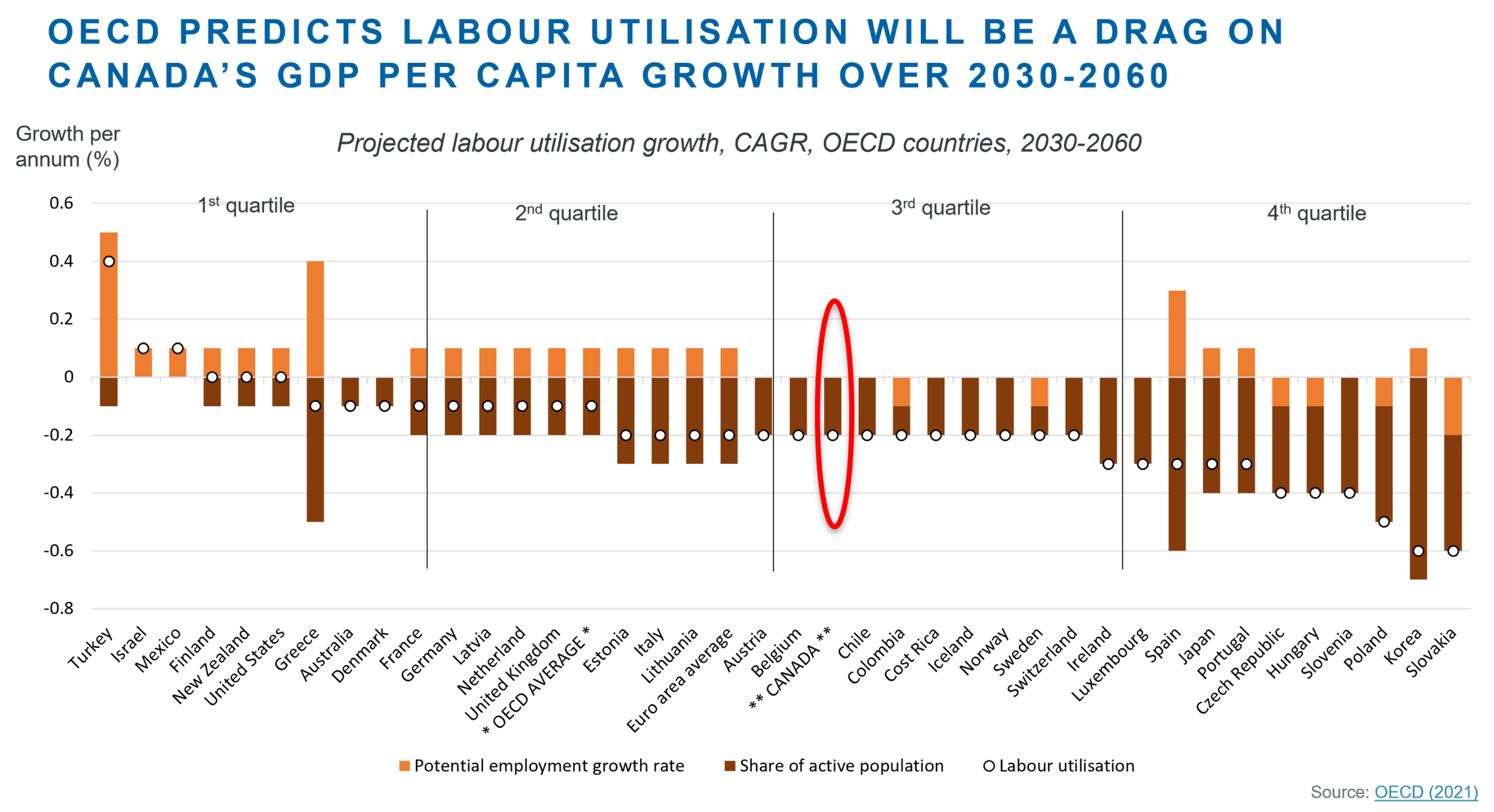 OECD predicts Canada will be the worst performing advanced economy over ...