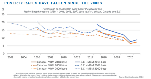 Income inequality has fallen for twenty years in Canada and B.C ...