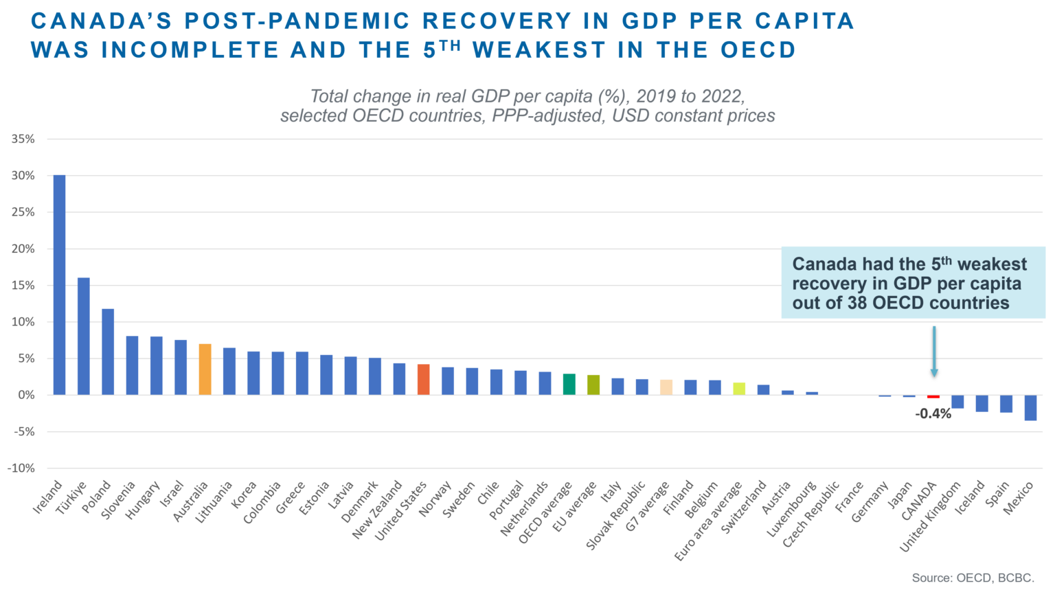 Canada’s post-pandemic economic recovery was the 5th weakest in the OECD — Business Council of ...
