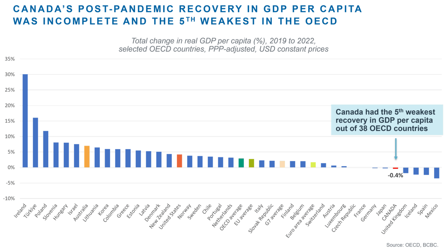 Canada’s post-pandemic economic recovery was the 5th weakest in the ...