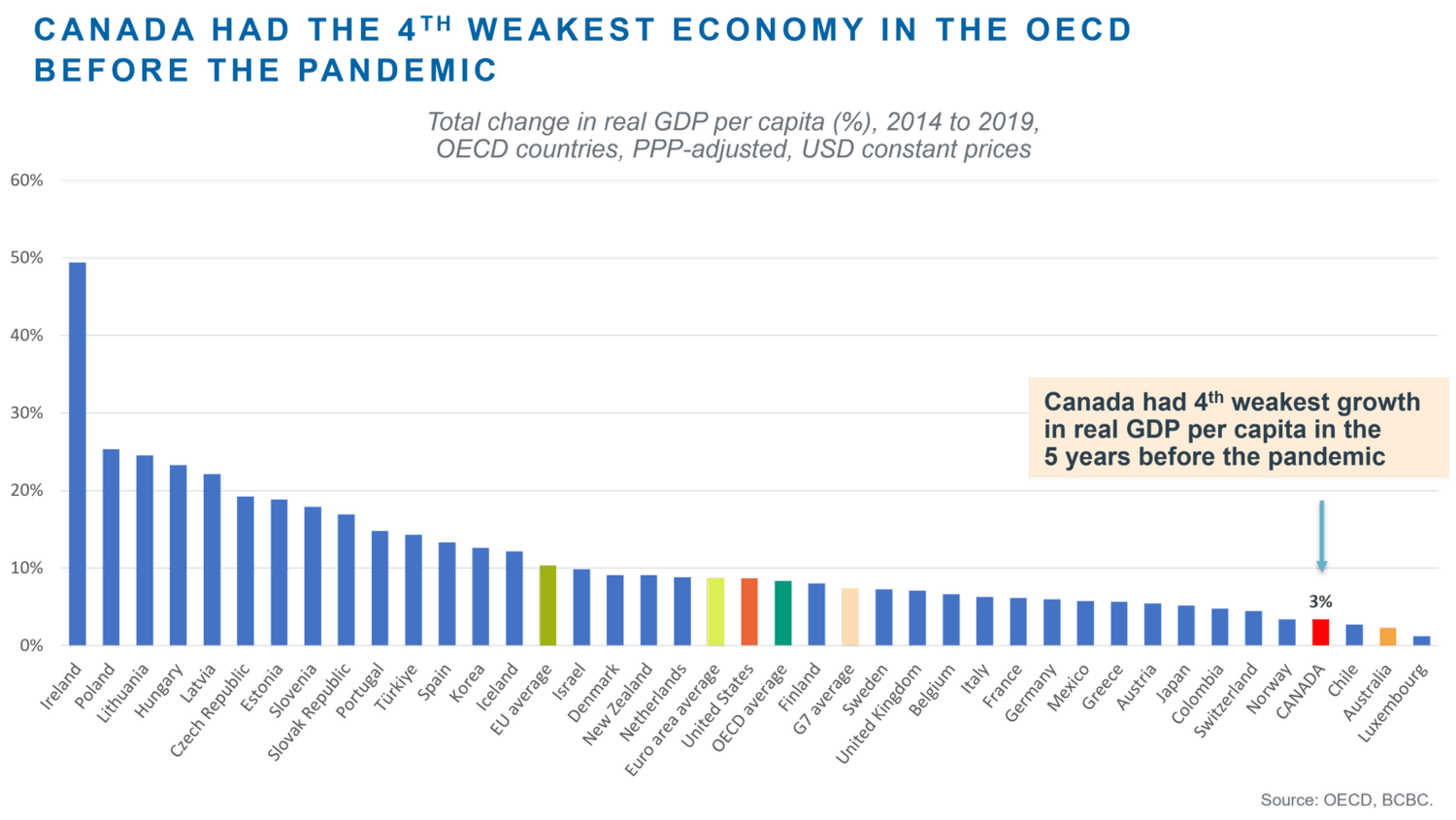 Oecd Canada Index 2025 , Productivity profile of Canada – BZLN