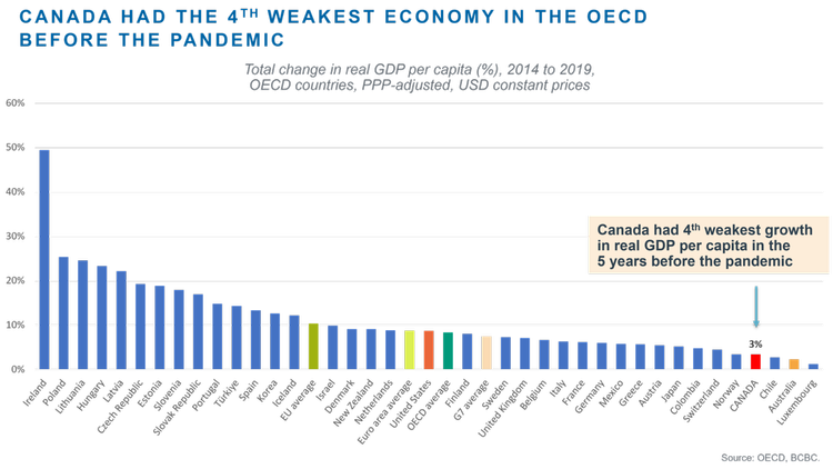 Canada’s post-pandemic economic recovery was the 5th weakest in the ...