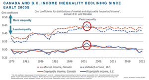 Income inequality has fallen for twenty years in Canada and B.C ...