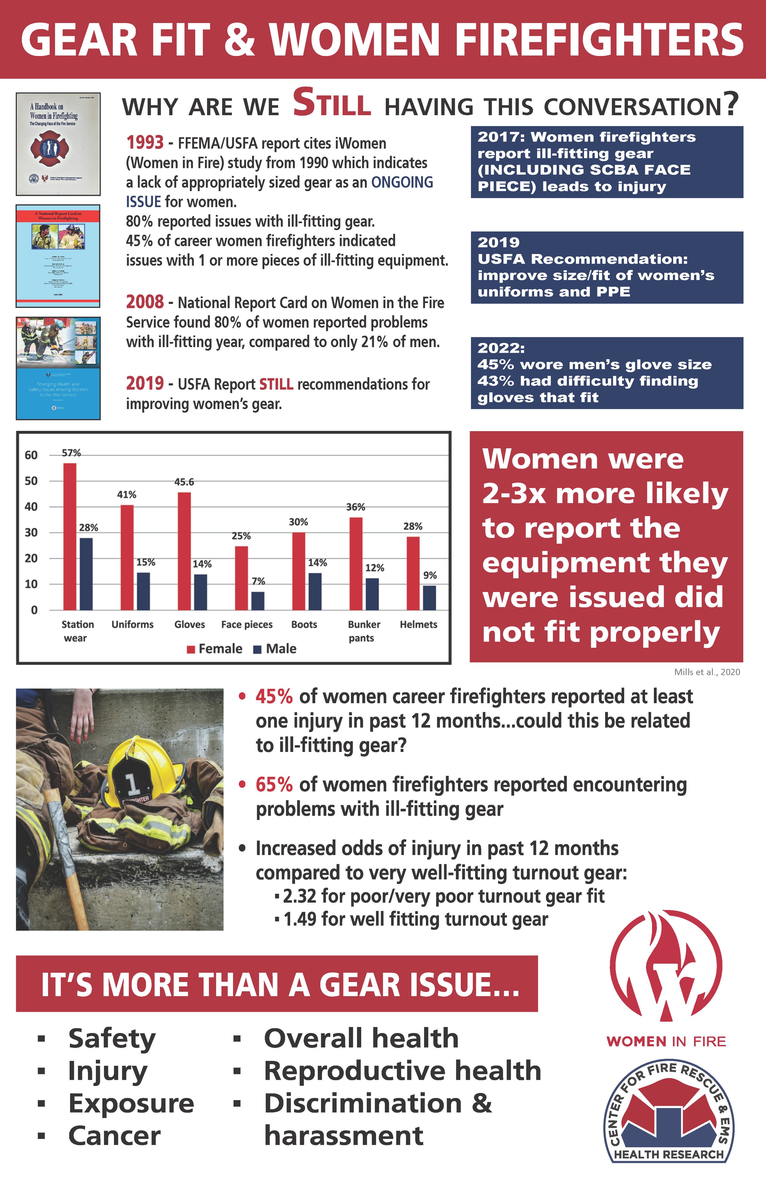 Gear Fit — Women in Fire