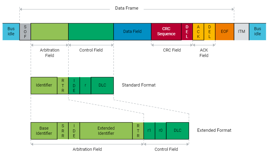 What is Controller Area Network (CAN)? — Embedded One