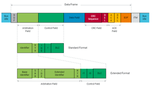 What is Controller Area Network (CAN)? — Embedded One
