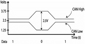 What is Controller Area Network (CAN)? — Embedded One