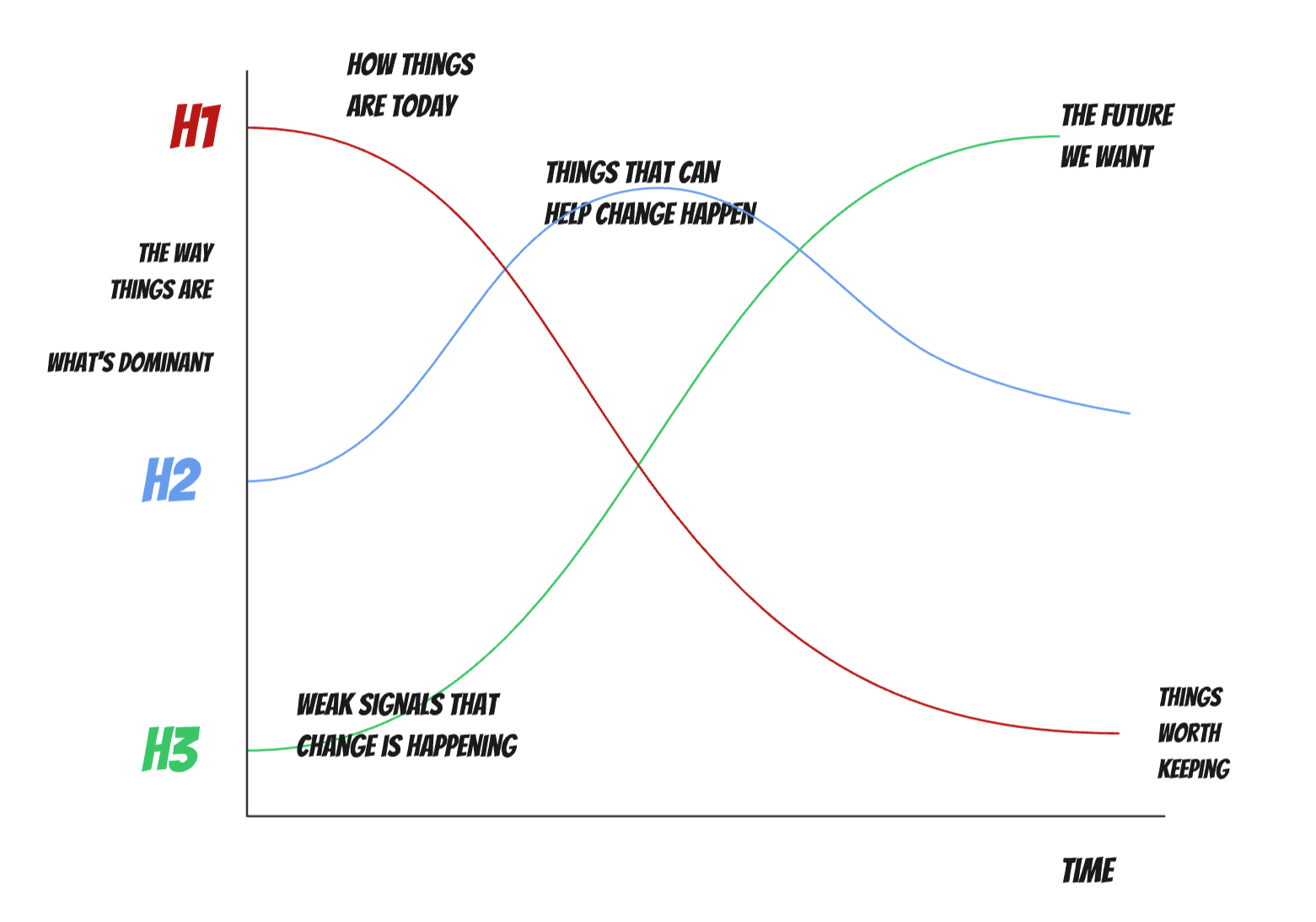Three Horizons: Thinking & Planning for The Future — Regenerative ...