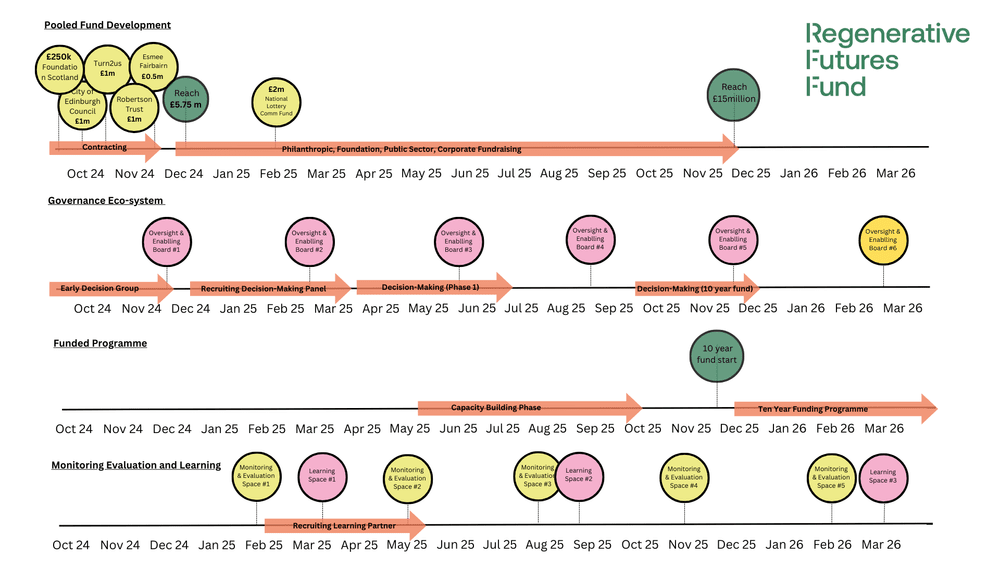 Visual Timeline — Regenerative Futures Fund | Working Together Towards ...