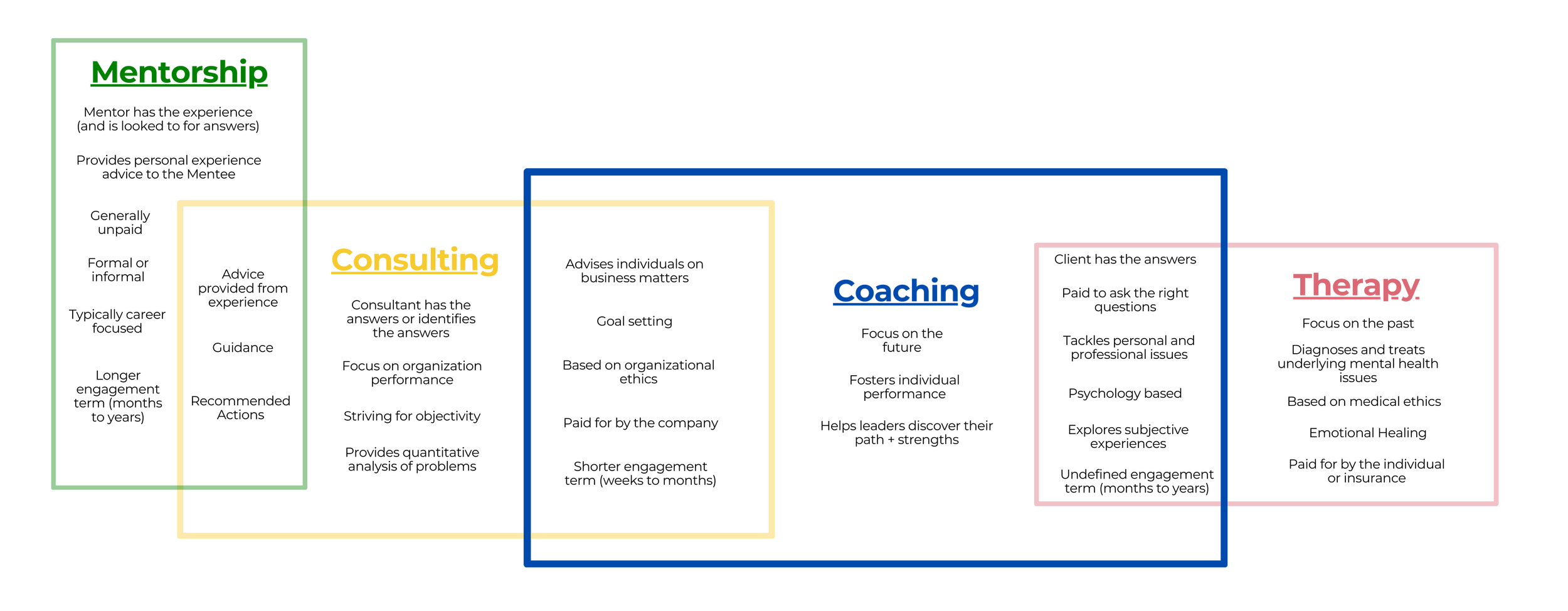 A Guide to the World of Guidance: The Differences Between Coaching ...