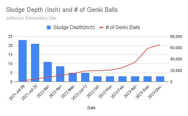 The Genki Ala Wai Project
