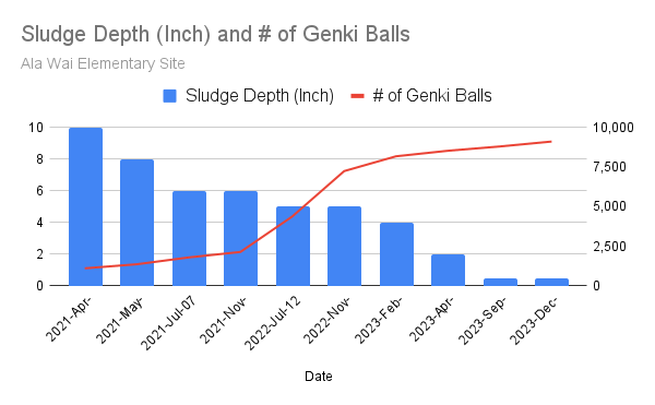 The Genki Ala Wai Project