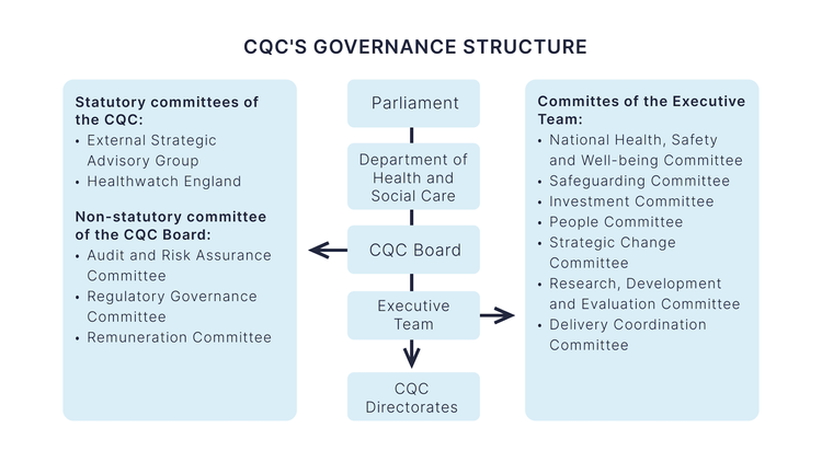 What Does CQC Stand For? | Care Quality Commission Explained