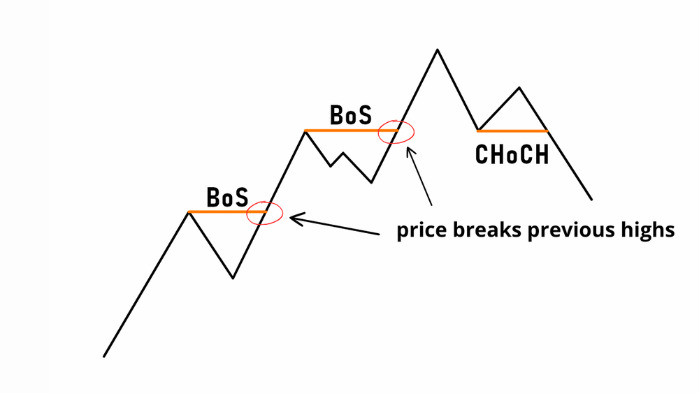 CHOCH vs BOS: Understanding Change of Character & Break of Structure in ...