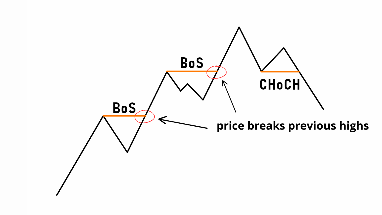CHOCH vs BOS: Understanding Change of Character & Break of Structure in ...
