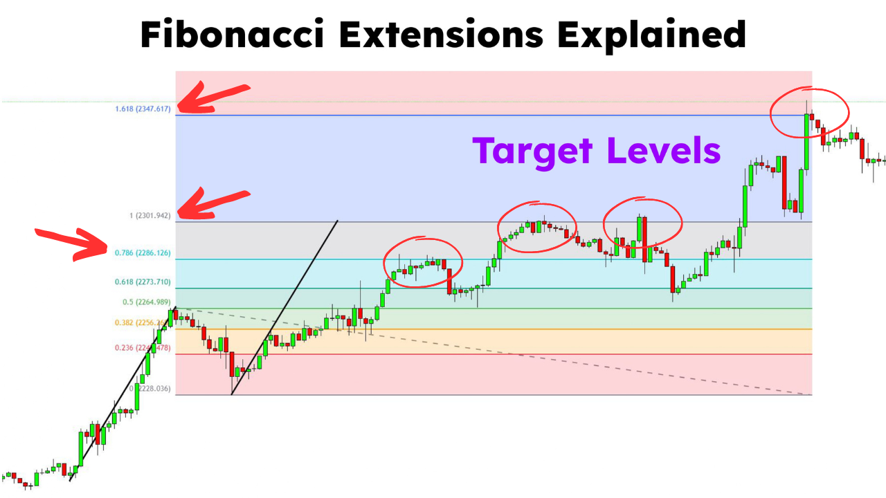Master Fibonacci Extensions: How to Draw & Use Them for Precise Trading Targets — Mind Math Money