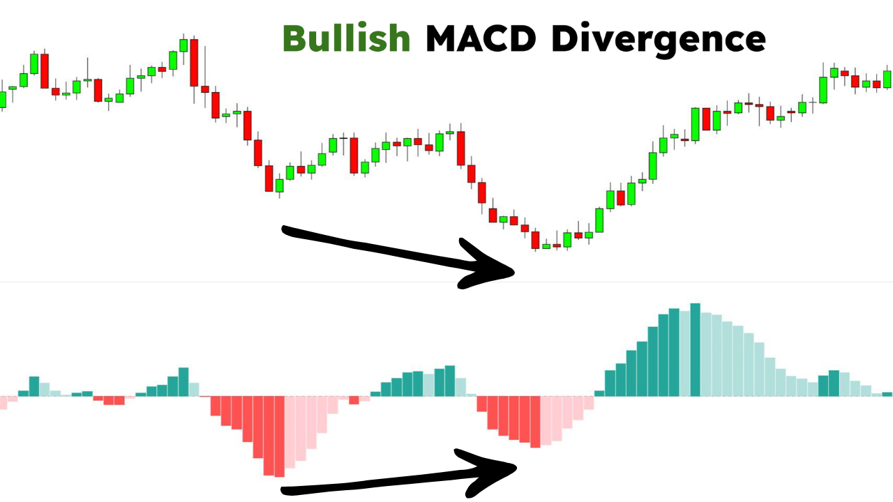 How to Use the MACD Indicator in TradingView: Step-by-Step Tutorial — Mind Math Money