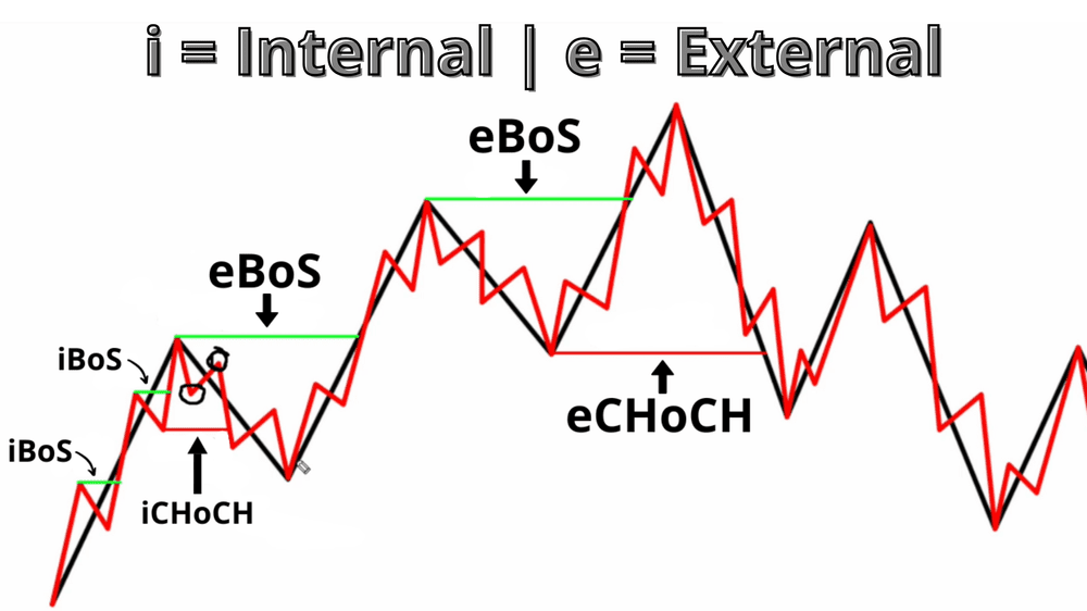 Break of Structure (BOS) vs Change of Character (CHOCH) Trading ...
