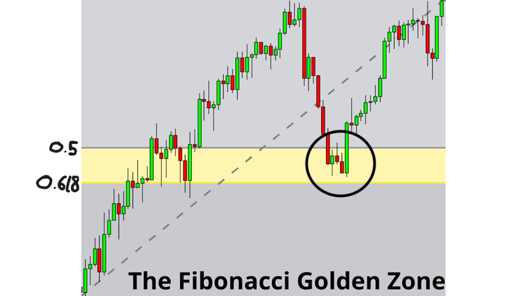 Fibonacci Retracement Settings: The Golden Zone — Mind Math Money