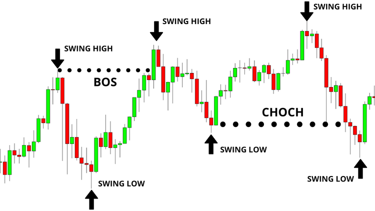 Master Swing High Swing Low Trading with our guide on key Trend and ...