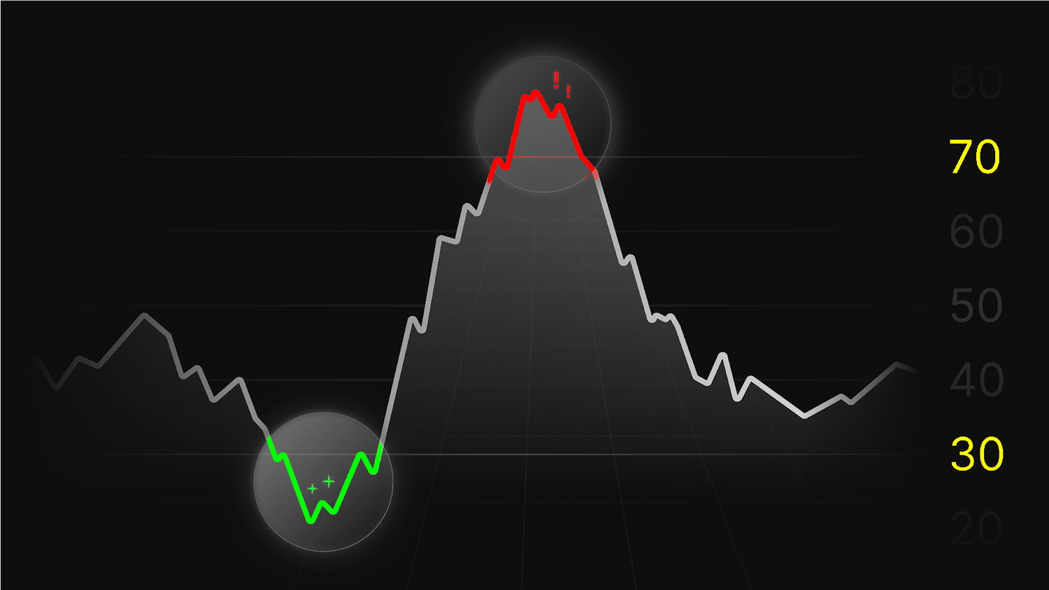 Overbought and Oversold in Trading Explained: Master Price Reversals ...