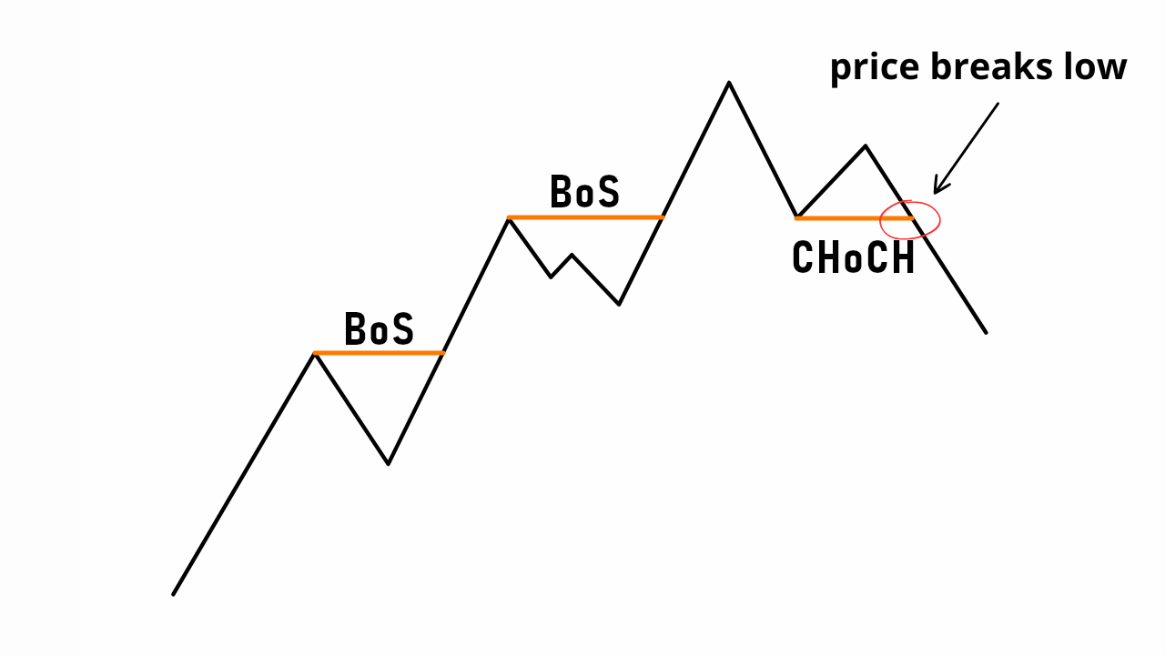 CHOCH vs BOS: Understanding Change of Character & Break of Structure in ...