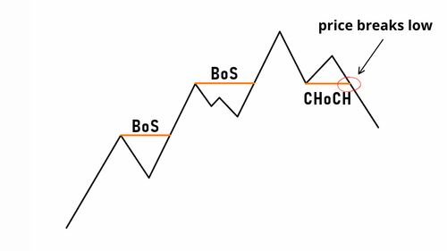 CHOCH vs BOS: Understanding Change of Character & Break of Structure in ...