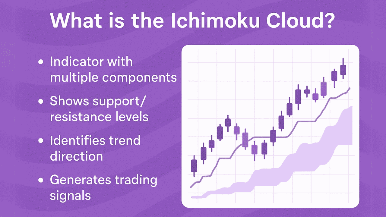 Ichimoku Cloud Trading Strategy: Complete Guide and TradingView Setup ...