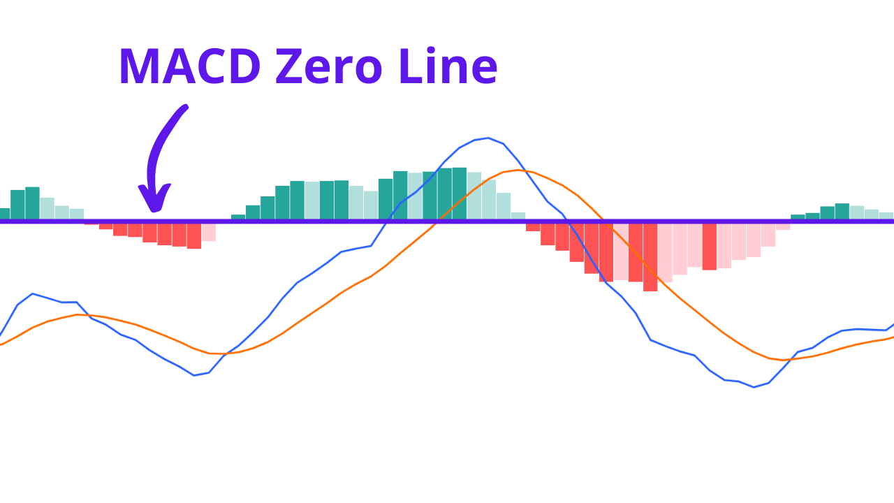 MACD Indicator Explained: Complete Guide to MACD Line, Signal Line, Histogram, Crossover, Zero ...