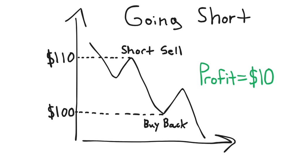 How to Make Money Day Trading: Going Long, Short Selling & Leverage ...