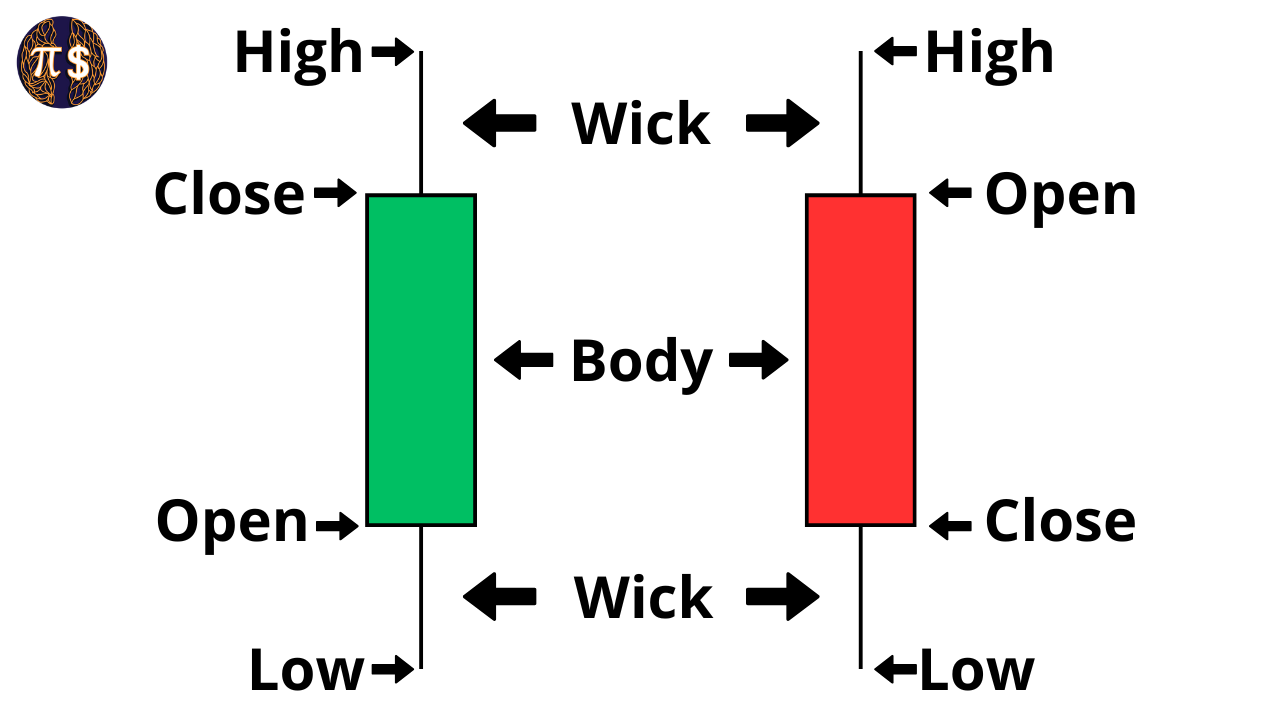 How to Read Candlestick Charts: A Beginner’s Guide to Understanding Candlestick Patterns — Mind ...