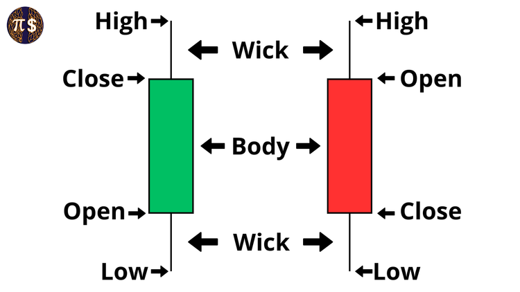 How to Read Candlestick Charts: A Beginner’s Guide to Understanding ...