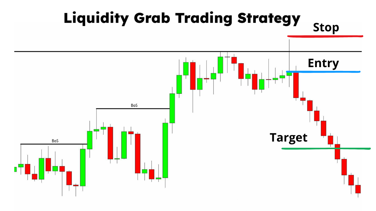 The Liquidity Grab Trading Strategy: How to Identify and Trade Liquidity Grabs — Mind Math Money