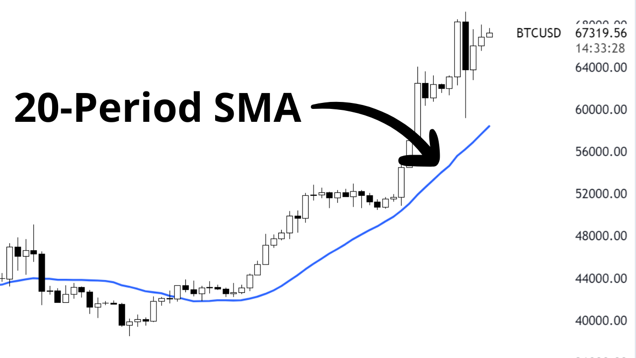 Simple Moving Average (SMA) Trading Guide: Best Periods, Strategies ...
