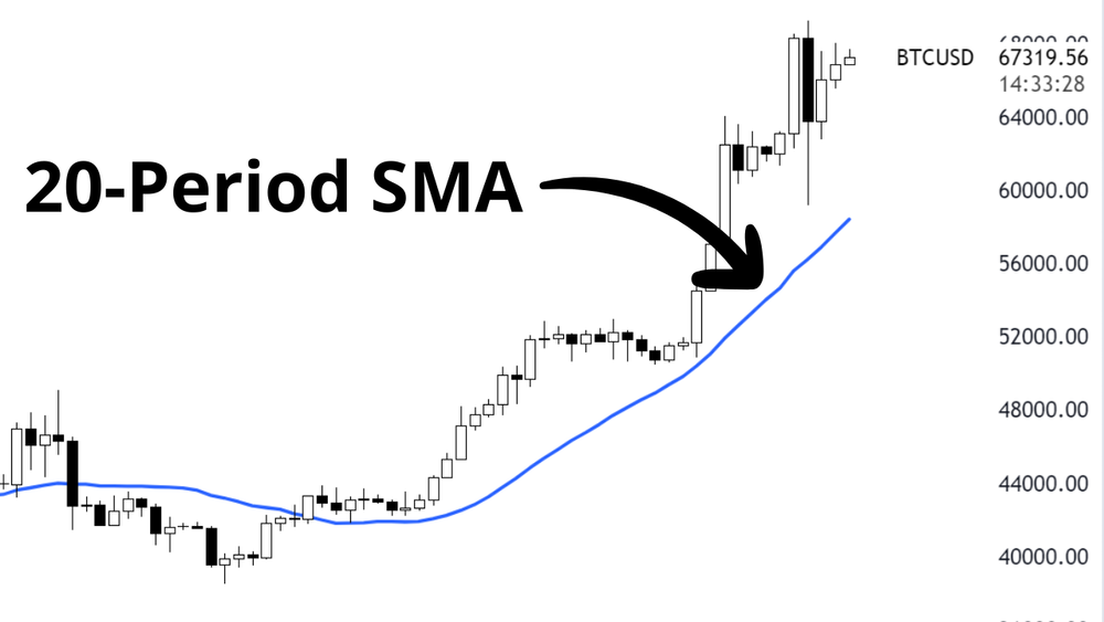 Simple Moving Average (SMA) Trading Guide: Best Periods, Strategies ...