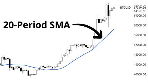 Simple Moving Average (SMA) Trading Guide: Best Periods, Strategies ...