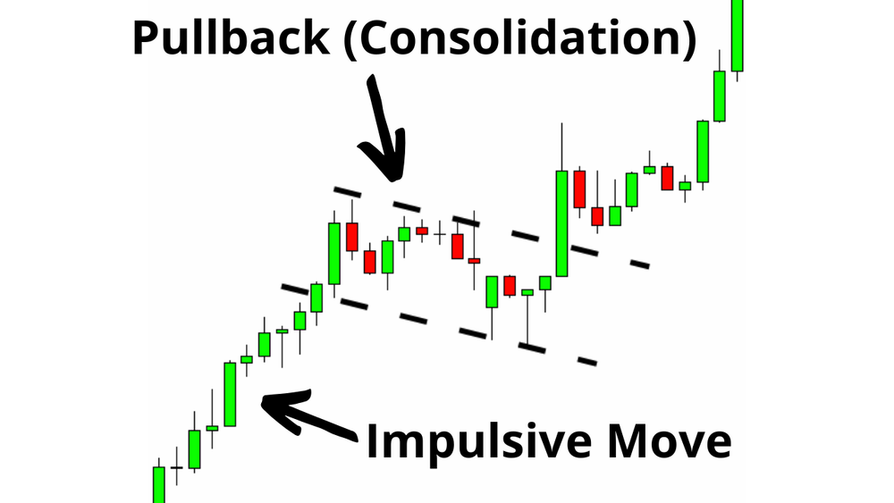 Best Pullback Trading Strategy: Simple vs Complex Pullback — Mind Math Money