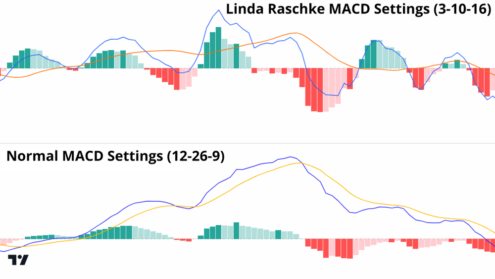 Linda Raschke Trading Strategy and MACD Indicator Settings — Mind Math Money