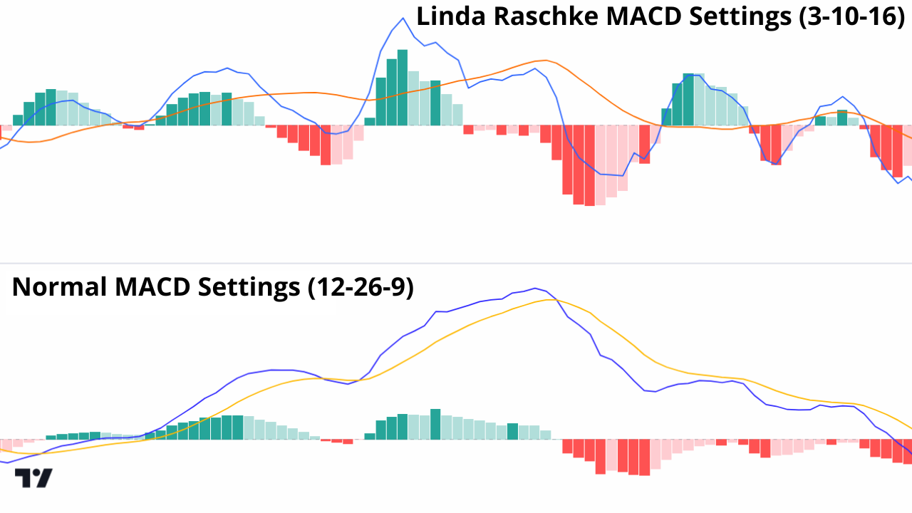 Linda Raschke Trading Strategy and MACD Indicator Settings — Mind Math Money