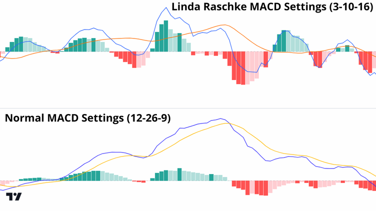 Linda Raschke Trading Strategy and MACD Indicator Settings — Mind Math ...