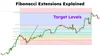 Ultimate Fibonacci Trading Course 2025: Retracements, Extensions ...