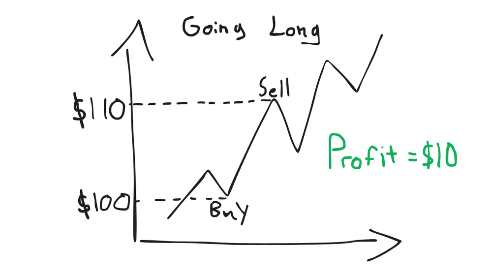How to Make Money Day Trading: Going Long, Short Selling & Leverage ...