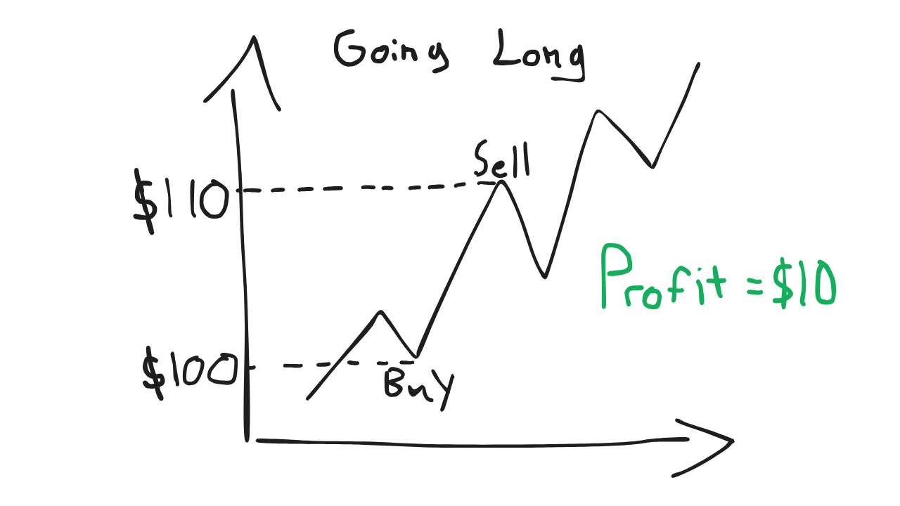 How to Make Money Day Trading: Going Long, Short Selling & Leverage ...