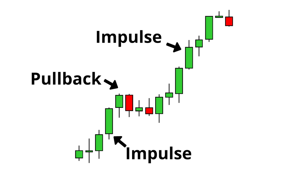 Mastering Market Structure Trading: Essential Guide for Success in the ...