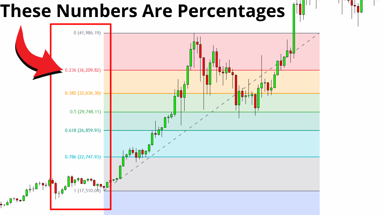 How to Draw Fibonacci Retracement in Trading: Uptrend and Downtrend Techniques for TradingView ...